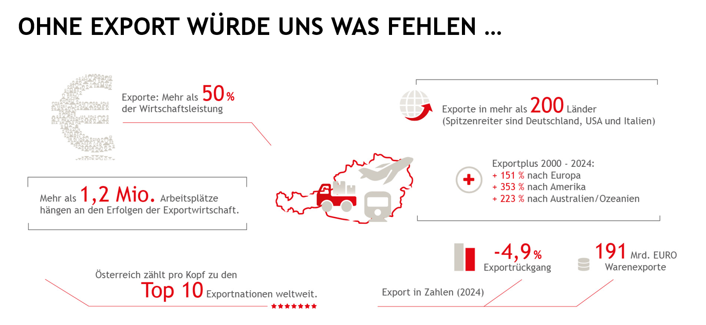 So wichtig ist Export für Österreich - WKO