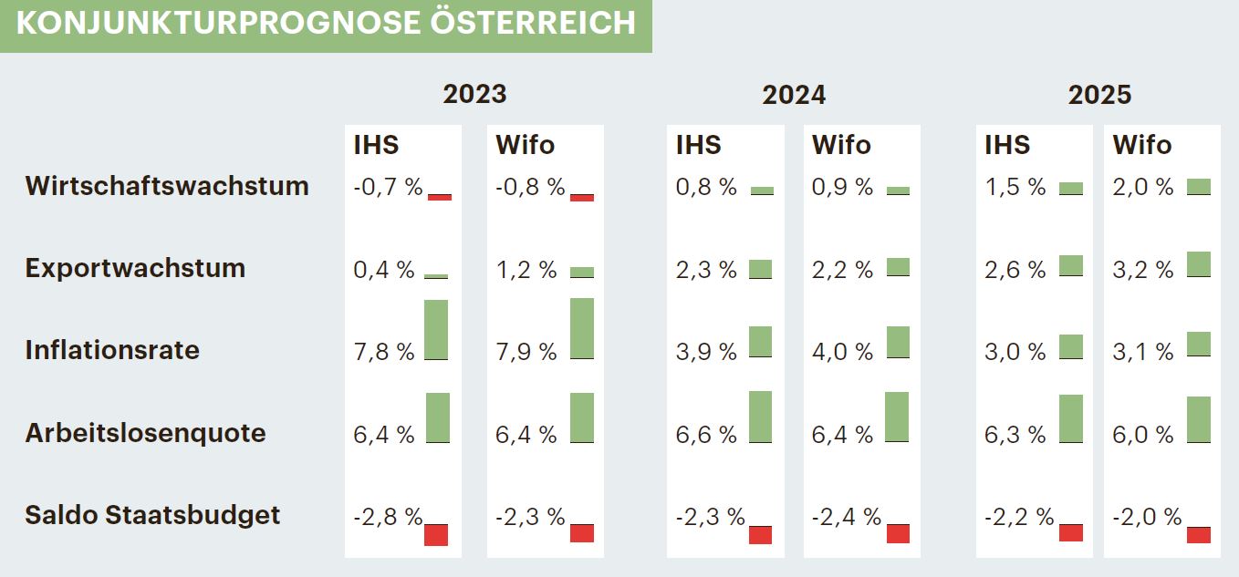 Konjunktur geht wieder nach oben - WKO